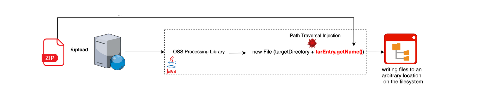 CVE-2022-21587(Oracle E-Business Suite RCE): Could RASP or ADR Have Prevented It? And How?