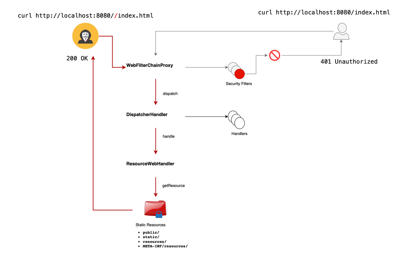 Spring WebFlux Authorization Bypass: CVE-2024-38821 Explained