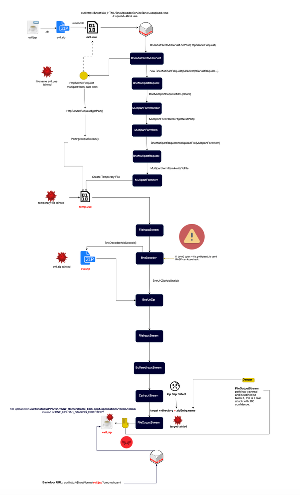 CVE-2022-21587(Oracle E-Business Suite RCE): Could RASP or ADR Have Prevented It? And How?
