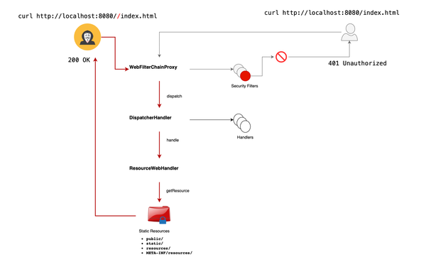 Spring WebFlux Authorization Bypass: CVE-2024-38821 Explained